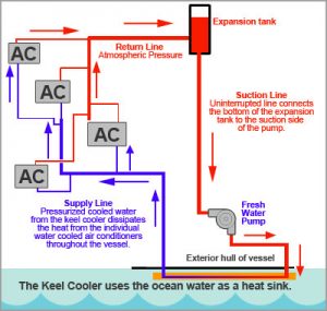 Keel Coolers - Flagship Marine